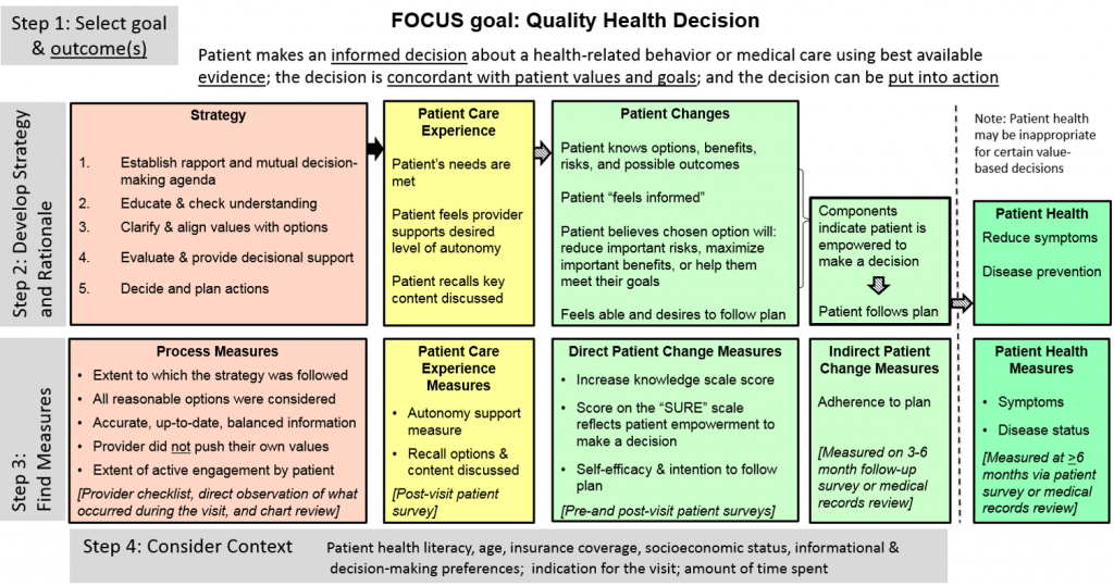 Step-by-step Guide – FOCUS
